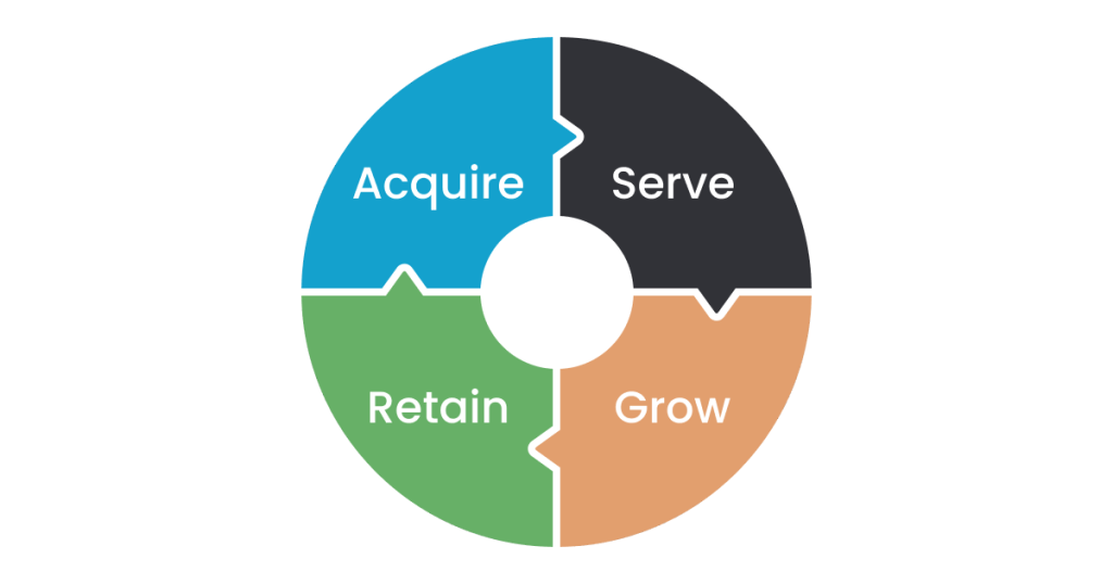 Customer Retention Strategy: Tips & Techniques for Business Growth