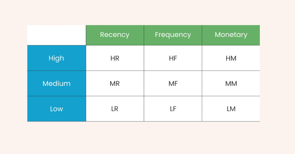 Improve Marketing with RFM Analysis Segmentation