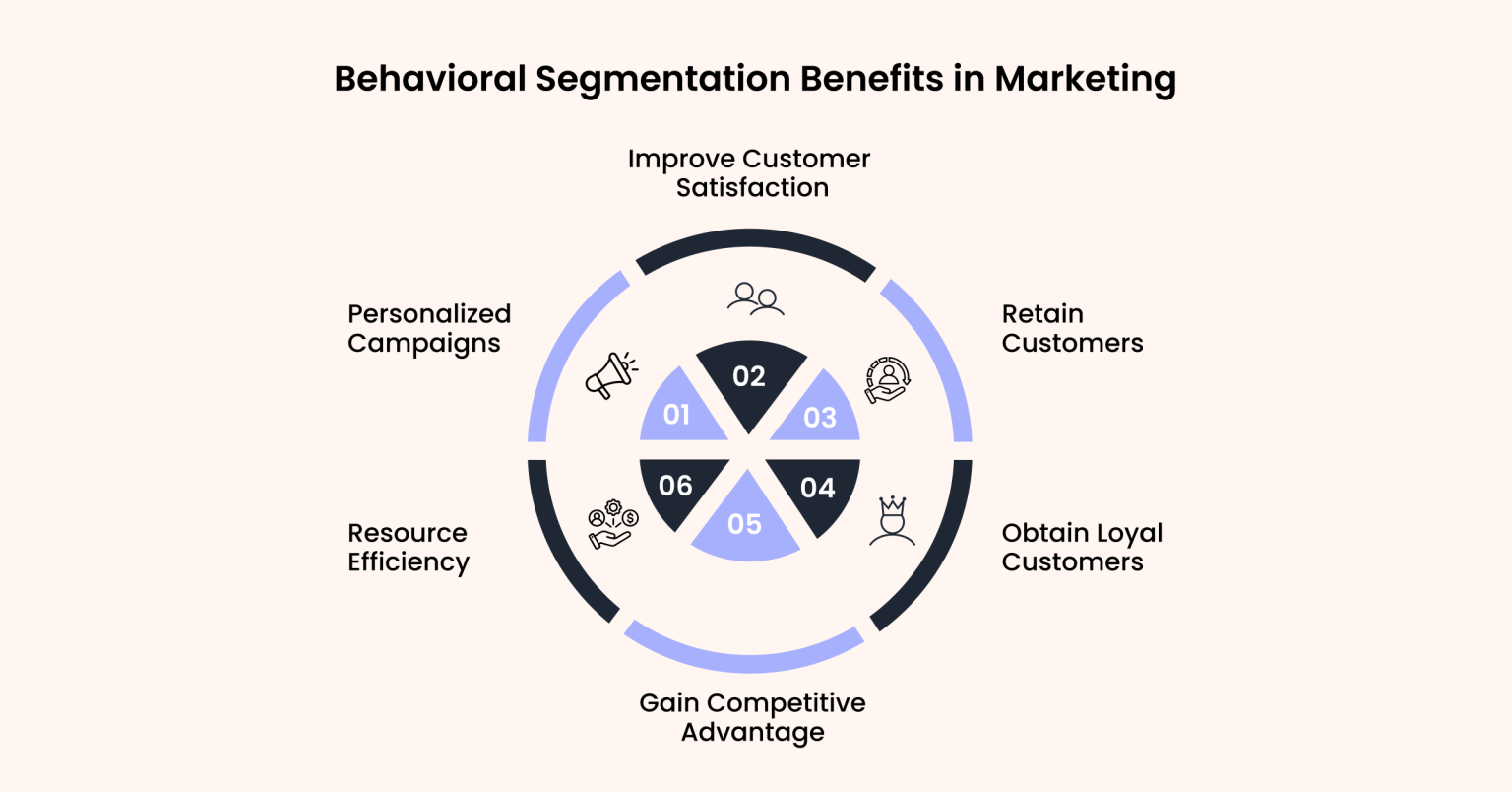 What is Behavioral Segmentation, and Why Should Marketers Use It ...