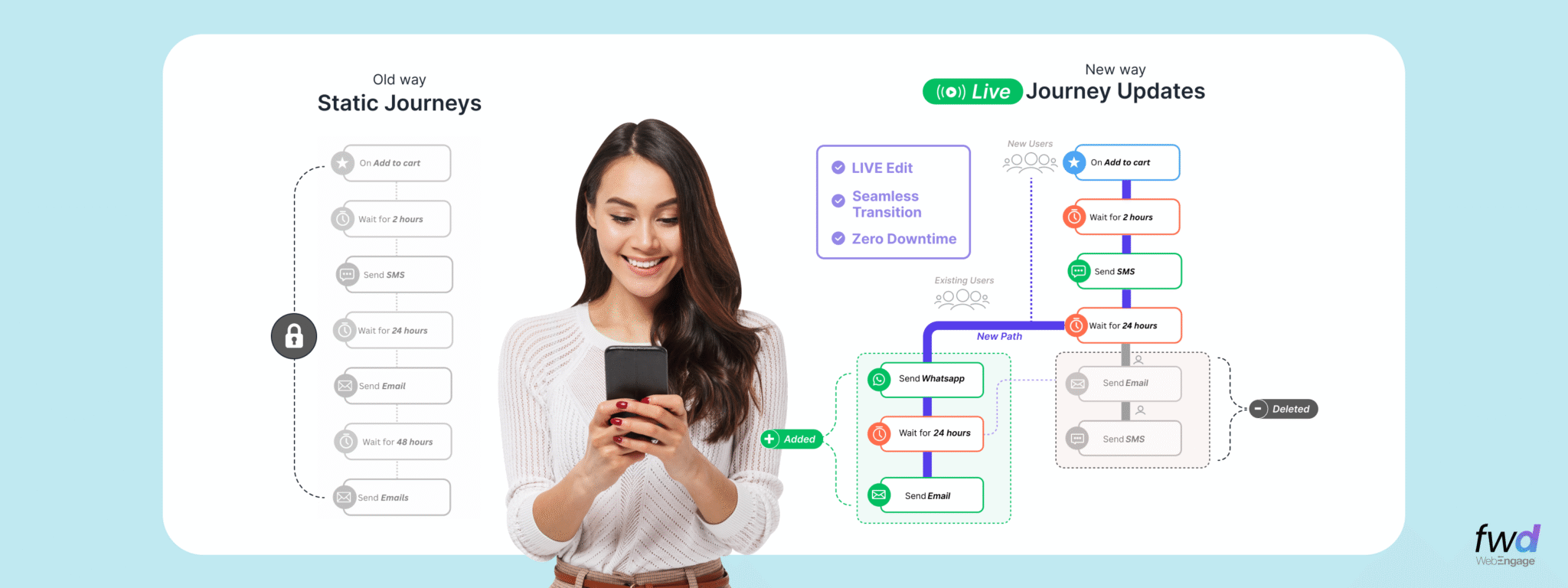 Customer Journey Live Editing - Now Iterate In Realtime On Your Active ...