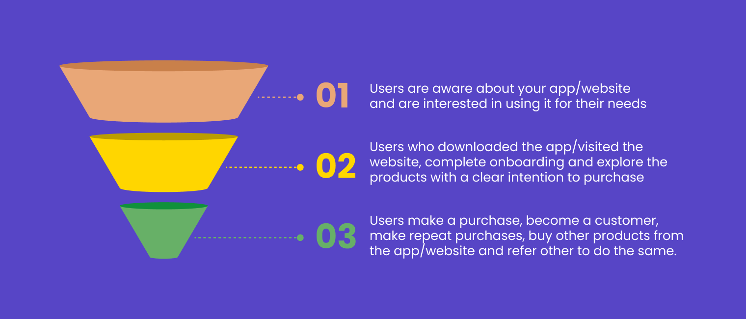 Ten Powerful Ways To Boost Fintech User Engagement Through Funnel ...